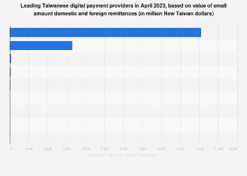 Taiwan: remittance of leading digital payment providers 2023| Statista