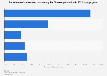 China: depression risk by age 2022| Statista