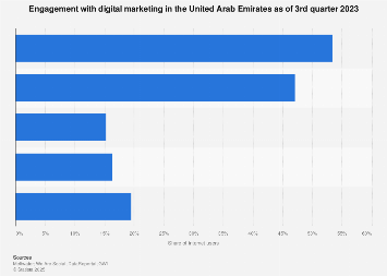UAE: engagement with digital marketing 2023| Statista