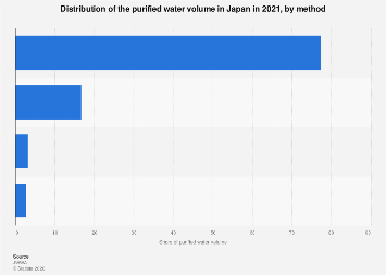 Japan: cleaned water volume share by method| Statista