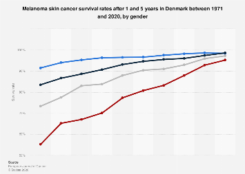 Melanoma skin cancer survival in Denmark 2020, by gender| Statista
