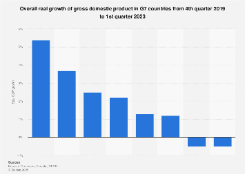 G7 GDP growth since COVID-19 pandemic 2023| Statista