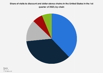 Discount & dollar stores visits by chain U.S. 2023| Statista