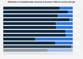 Europe: renewable water resources by country and type| Statista