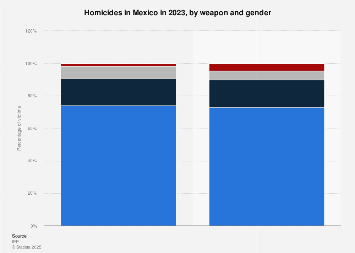 Homicides by weapon and gender Mexico 2023| Statista