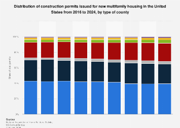 Multifamily construction permits U.S. 2024, by density| Statista