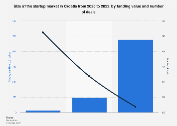 Croatia: startup funding & deals 2022| Statista
