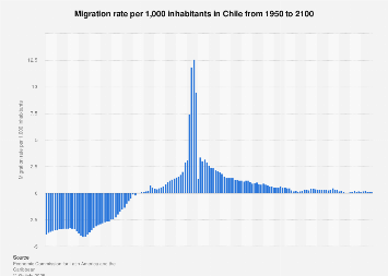 Migration rate per 1,000 inhabitants Chile 2100| Statista