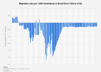 Migration rate per 1,000 inhabitants Brazil 2100| Statista