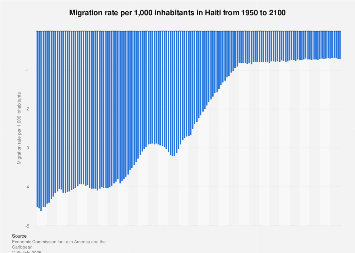 Migration rate per 1,000 inhabitants Haiti 2100| Statista