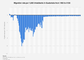 Migration rate per 1,000 inhabitants Guatemala 2100| Statista