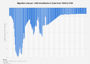 Migration rate per 1,000 inhabitants Cuba 2100| Statista