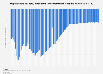 Migration rate per 1,000 inhabitants Dominican Republic 2100| Statista