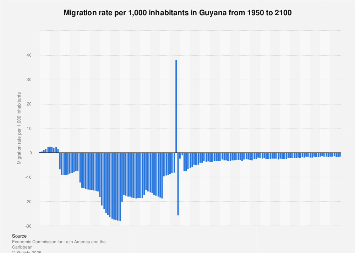 Migration rate per 1,000 inhabitants Guyana 2100| Statista