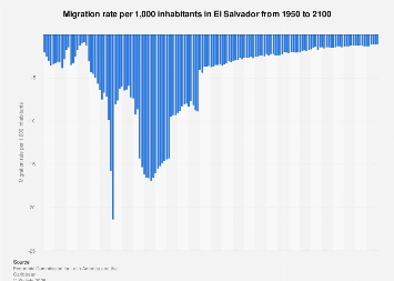 Migration rate per 1,000 inhabitants El Salvador 2100| Statista