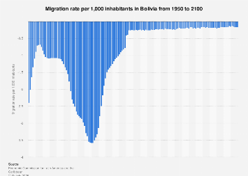 Migration rate per 1,000 inhabitants Bolivia 2100| Statista