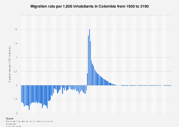 Migration rate per 1,000 inhabitants Colombia 2100| Statista