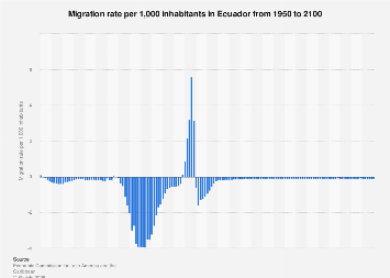 Migration rate per 1,000 inhabitants Ecuador 2100| Statista