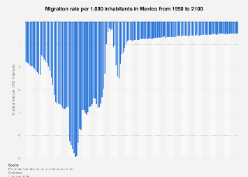 Migration rate per 1,000 inhabitants Mexico 2100| Statista