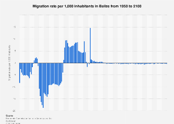 Migration rate per 1,000 inhabitants Belize 2100| Statista