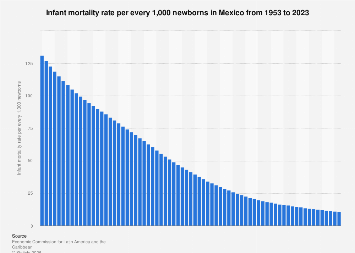 Infant mortality rate per every 1,000 newborns Mexico| Statista