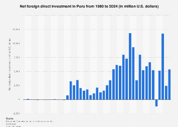 Net foreign direct investment Peru 2024| Statista