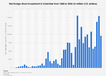 Net foreign direct investment Colombia 2024| Statista