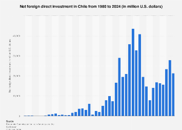 Net foreign direct investment Chile 2024| Statista