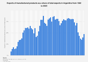 Exports of manufactured products as a share of total exports in ...