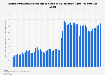 Exports of manufactured products as a share of total exports Costa Rica 2023| Statista