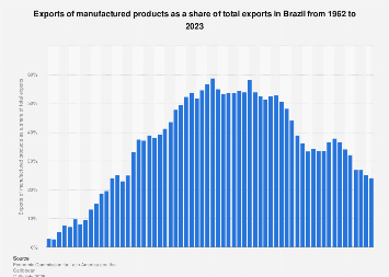 Exports of manufactured products as a share of total exports Brazil ...