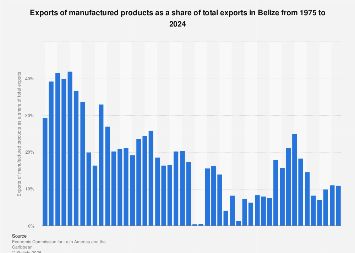 Exports of manufactured products as a share of total exports Belize ...