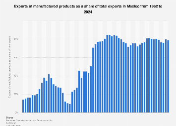 Exports of manufactured products as a share of total exports Mexico ...