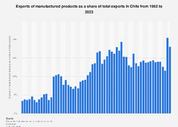 Exports of manufactured products as a share of total exports in Chile 2023| Statista