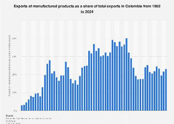 Exports of manufactured products as a share of total exports Colombia ...