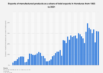 Exports of manufactured products as a share of total exports Honduras 2021| Statista