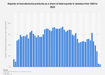 Exports of manufactured products as a share of total exports in Jamaica 2023 | Statista