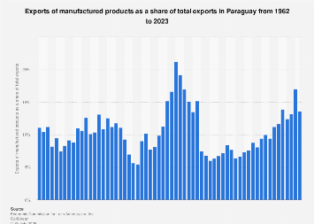 Exports of manufactured products as a share of total exports in Paraguay 2023 | Statista