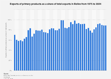 Exports of primary products as a share of total exports Belize| Statista