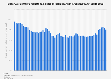 Exports of primary products as a share of total exports Argentina 2023 ...