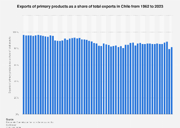 Exports of primary products as a share of total exports in Chile 2023 | Statista