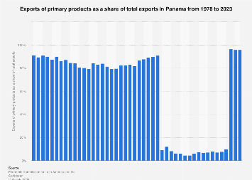 Exports of primary products as a share of total exports in Panama 2023 | Statista
