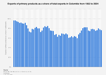 Exports of primary products as a share of total exports Colombia| Statista