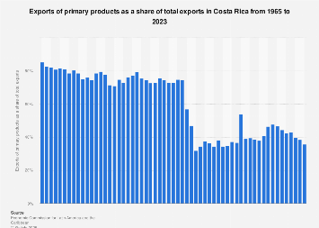 Exports of primary products as a share of total exports Costa Rica 2023| Statista