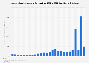 Imports of capital goods Guyana 2022| Statista