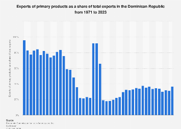 Exports of primary products as a share of total exports Dominican Republic 2023| Statista