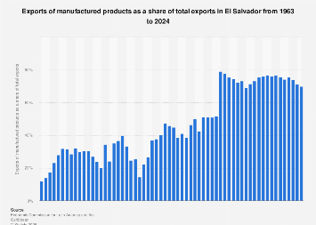 Exports of manufactured products as a share of total exports| Statista