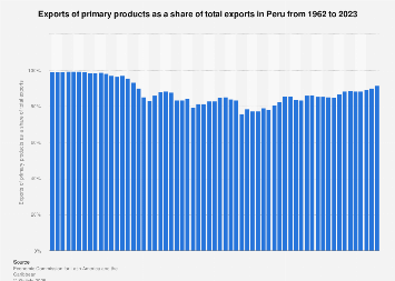 Exports of primary products as a share of total exports in Peru 2023 ...
