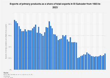 Exports of primary products as a share of total exports in El Salvador 2023 | Statista