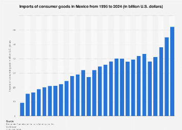 Imports of consumer goods Mexico| Statista